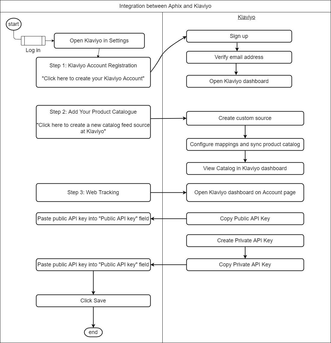 Integrating Klaviyo with Aphix WebShop